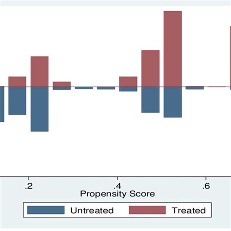 Propensity Score Histogram By Treatment Status Download Scientific