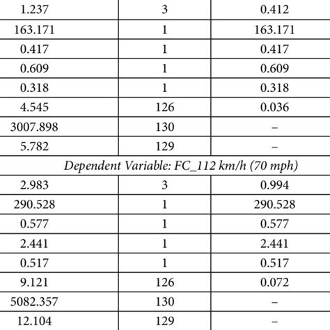 Results Of Ancova Source Type Iii Sum Of Squares Df Mean Square F Sigma Download Table