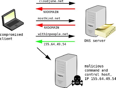 figure 1 from detecting dga domains with recurrent neural networks and