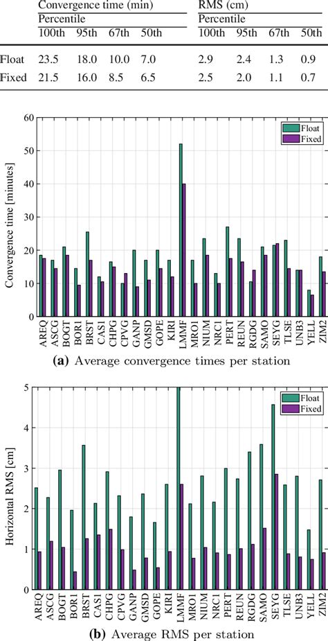 Vertical Convergence Time And Rms Statistics For Fig 4 Results
