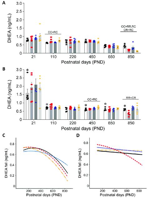 Serum Dhea In A Male And B Female Cc Open Histograms Black Download Scientific Diagram