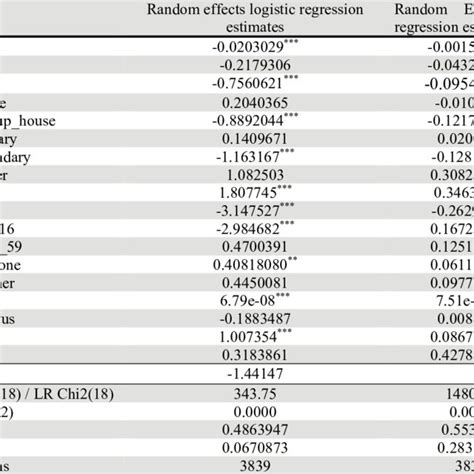 Random Effects Logistic Regression Estimates And Random Effects Ml