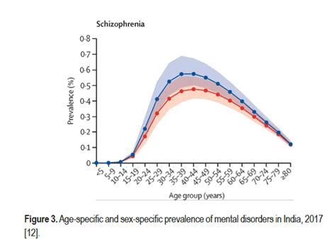 Schizophrenia Origin History Prevalence Symptoms And Treatment Strategies