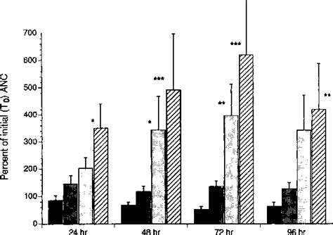 Figure 2 From Granulocyte Colony Stimulating Factor Administration In Newborn Infants With