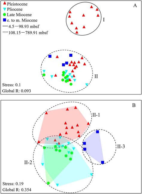 Non Metric Multidimensional Scaling Nmds Ordination Based On