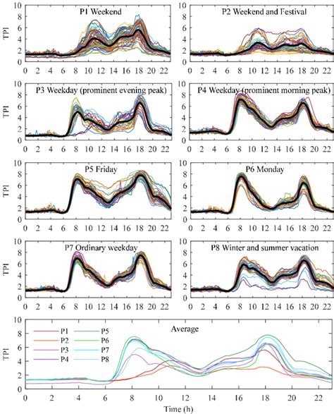 Tpi And Average Curves Of Patterns Based On Key Characteristic Indexes Download Scientific