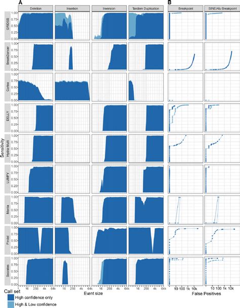 Variant Caller Performance On Simulated Heterozygous Genomic Download Scientific Diagram