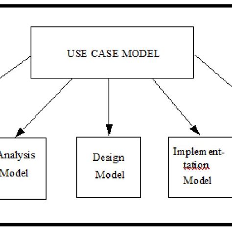 Use Case Model Driven Design By Jacobsen Download Scientific Diagram