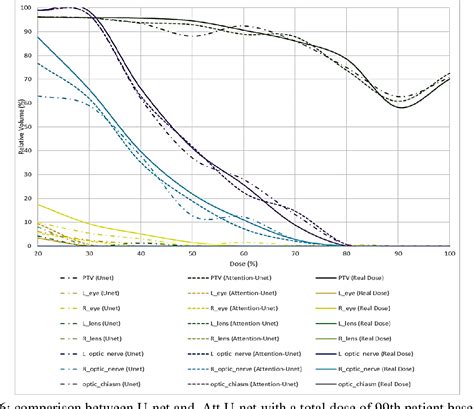 Figure 6 From Attention U Net Approach In Predicting Intensity Modulated Radiation Therapy Dose