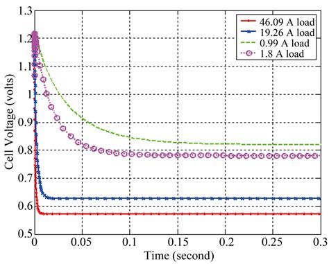 Dynamic Analysis Of A Stand Alone Operation Of Pem Fuel Cell System