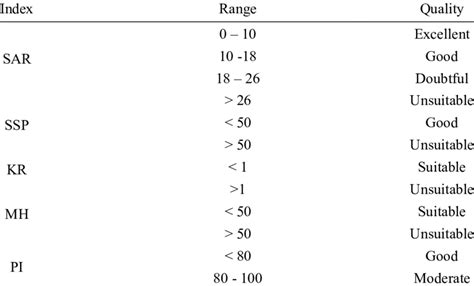 Standard Limits For Irrigation Water Parameters Download Scientific