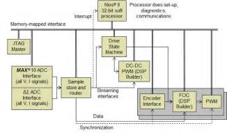 A Single Chip Fpga Based Platform For Integrated Power And Motion Control