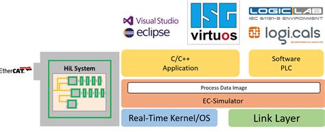 Ec Simulator Real Time Ethercat® Network Simulation Slave Simulation Software Acontis Ec Simulator Real Time Ethercat® Network Simulation Slave Simulation Software Acontis