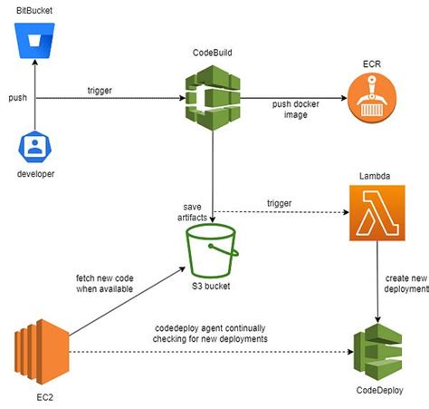 Mamoun Kubur On Linkedin Building Cicd For A Docker Based Project Using Codebuild Codedeploy
