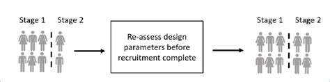 Sample Size Re Assessment Re Assessing Key Parameters Using An Interim Download Scientific