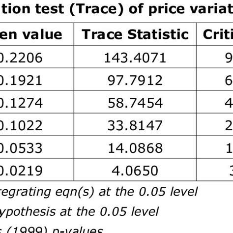 Zero Order Correlation Matrix For Correlation In Potato Prices