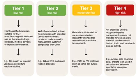 Raw Material Considerations For Cell Therapies