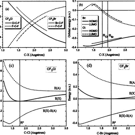 Ab Initio Calculation Of The Cf 3 X X Cl Br Molecules A Bond Angles Download Scientific