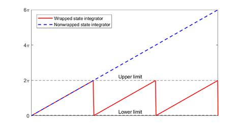 Integrator With Wrapped State Discrete Or Continuous Discrete Time Or Continuous Time