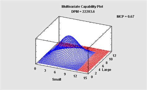 Process Capability Analysis Statgraphics