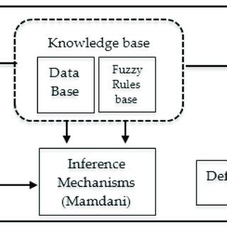 Stages Of A Fuzzy Inference System Download Scientific Diagram