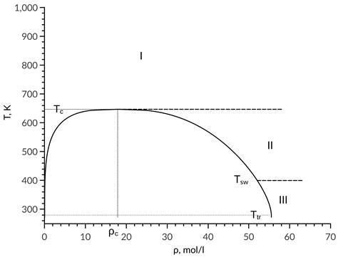 Relationship Between The Transport Coefficients Of Polar Substances And