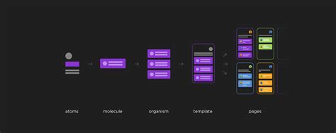 How To Implement “atomic Design” In Your Current Project By Roberto Moreno Celta Prototypr