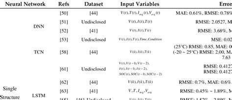 Summary Table Of Lithium Battery Soc In Deep Learning Methods Download Scientific Diagram