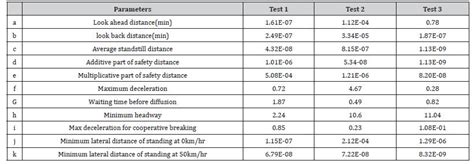 Simulation Of Traffic Flow Under Heterogeneous Traffic Conditions Using Vissim Iris Publishers