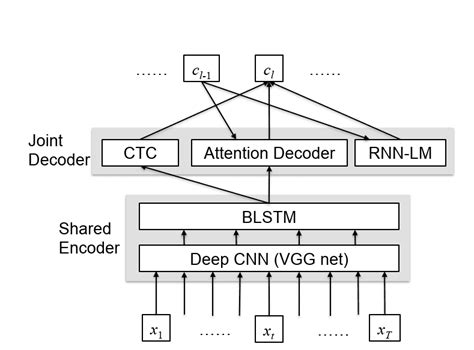 Speech Recognition A Review Of The Different Deep Learning Approaches AI Summer