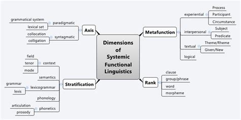 Dimensions Of Systemic Functional Linguistics Epameinondas Soufleros