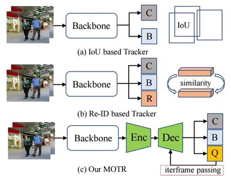多目标追踪MOTR范旷视提出首个完全基于端到端Transformer的多目标追踪模型简单思想重构高效技术路线 知乎
