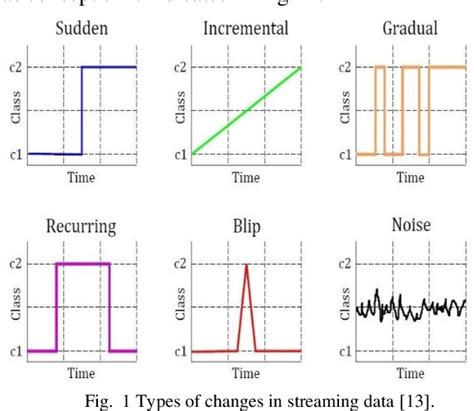 Figure 1 From Frequent Pattern Mining Over Streaming Data From Models To Research Challenges