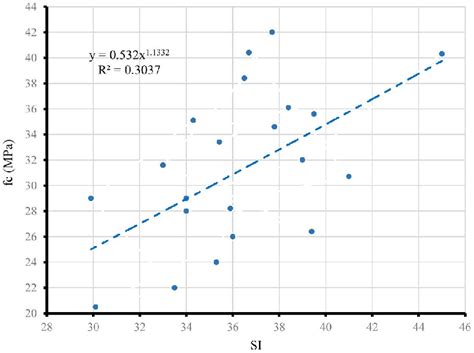 Correlation Curves Between The Si And The F C Of The Concrete Specimens
