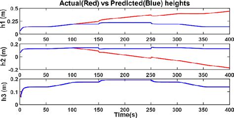 Figure 1 From Surrogate Assisted Fault Detection Framework For Dynamic Process Semantic Scholar