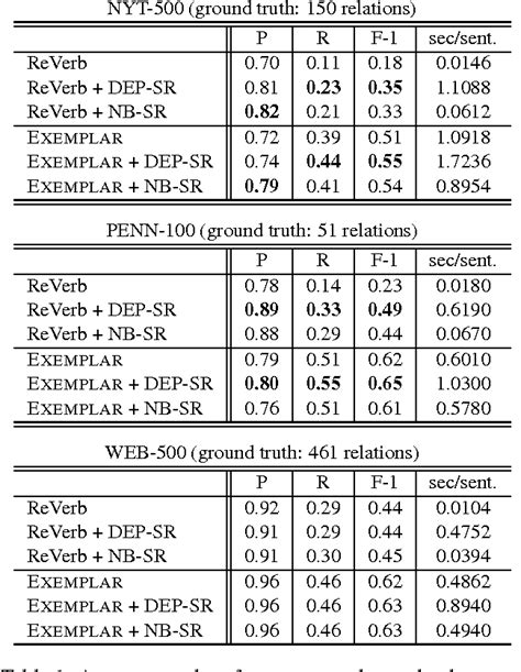 Table 1 From Improving Open Relation Extraction Via Sentence Re Structuring Semantic Scholar