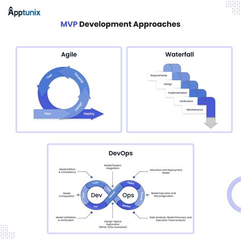 MVP Development Methods