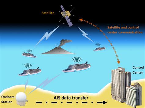 Modeling Historical Ais Data For Vessel Path Prediction A Comprehensive Treatment Deepai