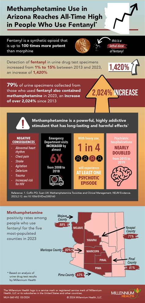 Methamphetamine Use In Arizona Millennium Health Llc