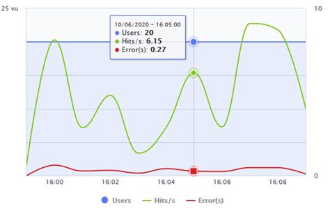 Performance Testing The Non Functional Testing Technique