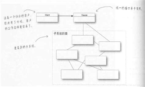 《headfirst设计模式》读书笔记 第7章v2 外观模式public Class Hometheaterfacade