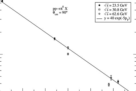 Comparison Between Experiment And Theory Of E D 3 σdp 3 For Pp → π 0 X Download Scientific