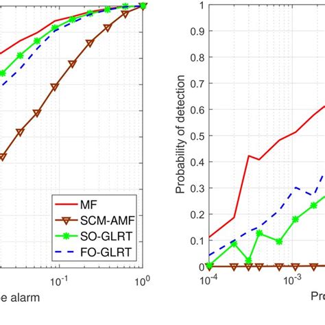 Detection Performance Of Different Detectors In Heterogeneous Clutter