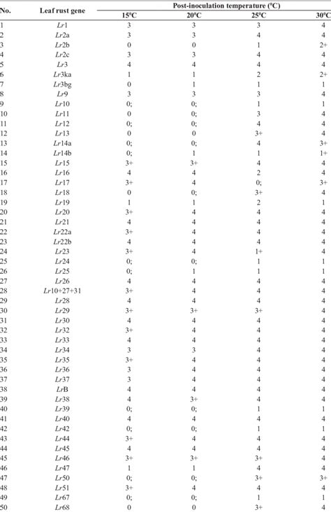 Infection Types Of 50 Leaf Rust Monogenic Lines Tested With Race Trfdj