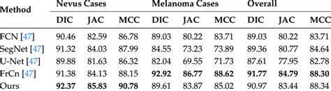 Performance Evaluation Of Jaccard Coefficient Dice Coefficient And Download Scientific Diagram