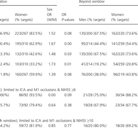 Examination Of Sex Differences In Imaging Target In The Context Of