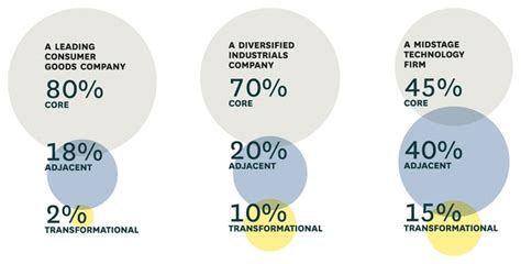 Managing Your Innovation Portfolio Innovation Innovation Strategy Innovation Models