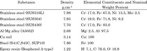 Elemental Constituents Used For Mcnp Calculations Download Table