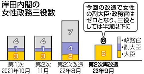 初の「女性ゼロ」副大臣・政務官は男性ばかりの記念写真 岸田政権、政府の女性活躍目標に逆行：東京新聞デジタル