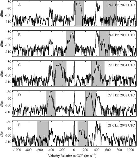 Five Sequential Hf Radar Cross Spectra From Cop On 6 Dec 2008 For Each Download Scientific